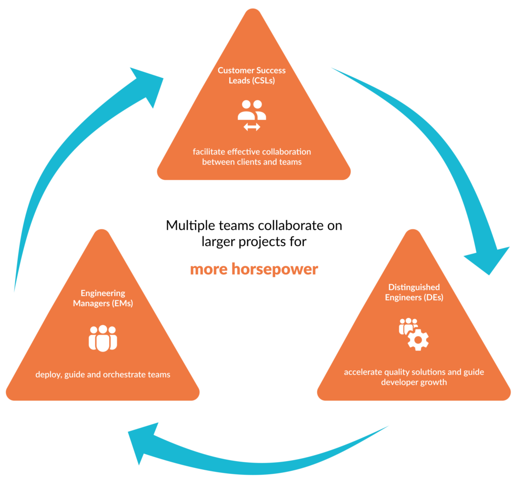Our Approach - 7Factor Software